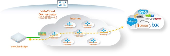 VMware 『VMware SD-WAN™ by VeloCloud©』 | ネットワーク | 高千穂交易株式会社