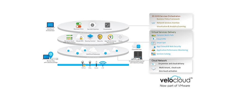 VMware 『VMware SD-WAN™ by VeloCloud©』 | ネットワーク | 高千穂交易株式会社